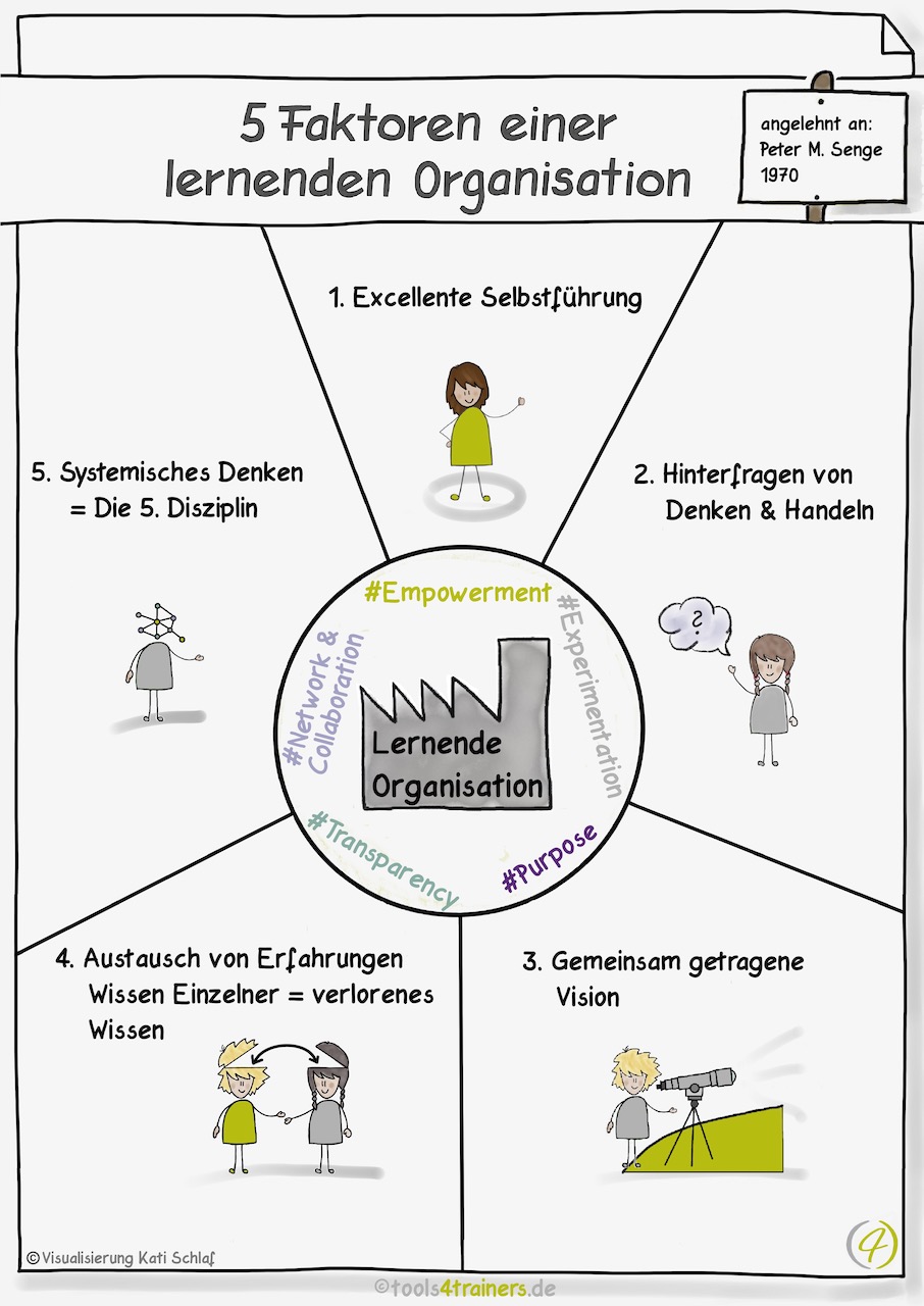 Die Magie der Transformation - lernende Systeme entwickeln - ACADEMY 4 EXCELLENCE